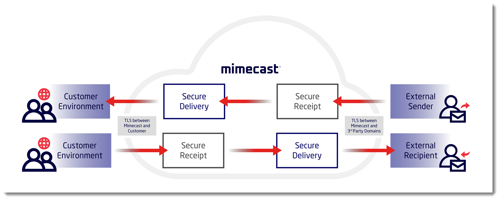Policies - Secure Delivery Configuration – Mimecast