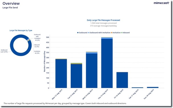 Mimecast Account Assessment Report - Large File Send – Mimecast