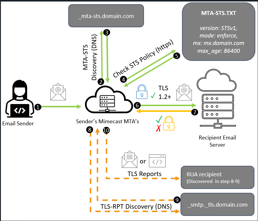 Policies - MTA-STS Overview – Mimecast