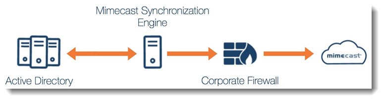 Mimecast Synchronization Engine - Directory Synchronization – Mimecast