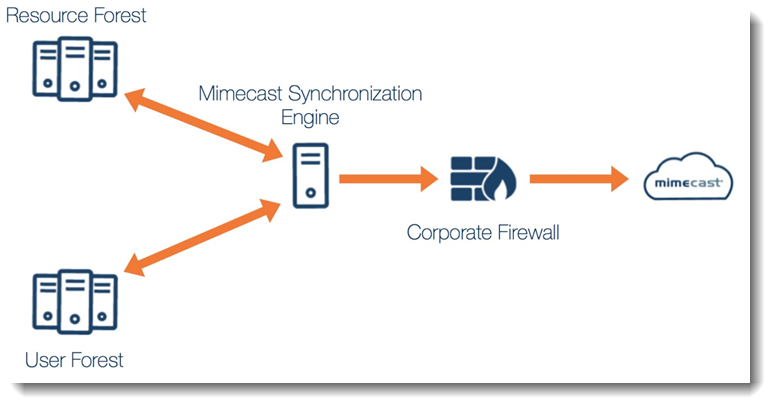 Mimecast Synchronization Engine - Directory Synchronization – Mimecast