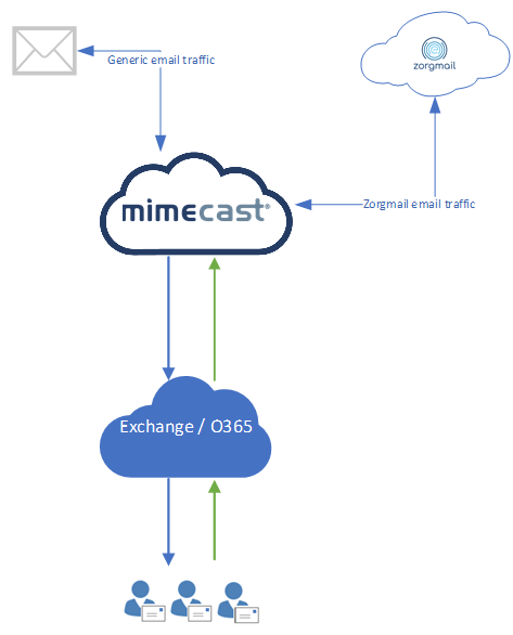 Message Routing - ZorgMail Safe Relay Setup – Mimecast