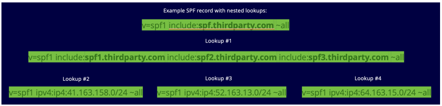 DMARC Analyzer - SPF Delegation – Mimecast