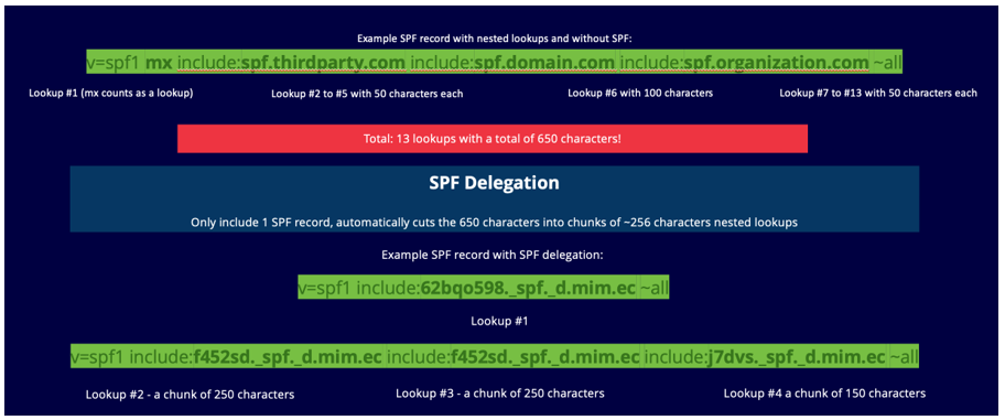 DMARC Analyzer - SPF Delegation – Mimecast