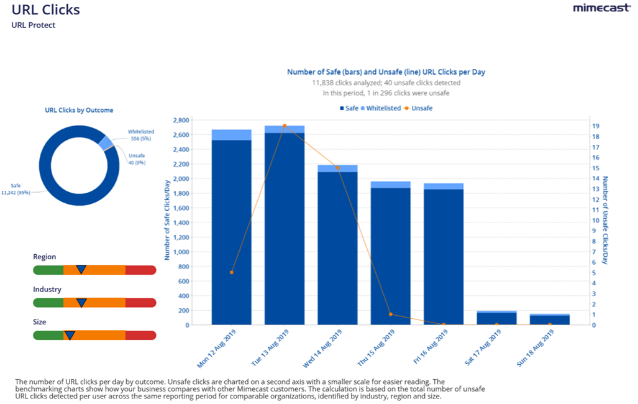 Mimecast Account Assessment Report - URL Protection – Mimecast
