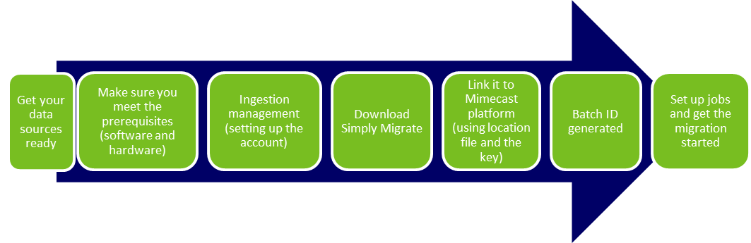 Simply Migrate - Overview – Mimecast