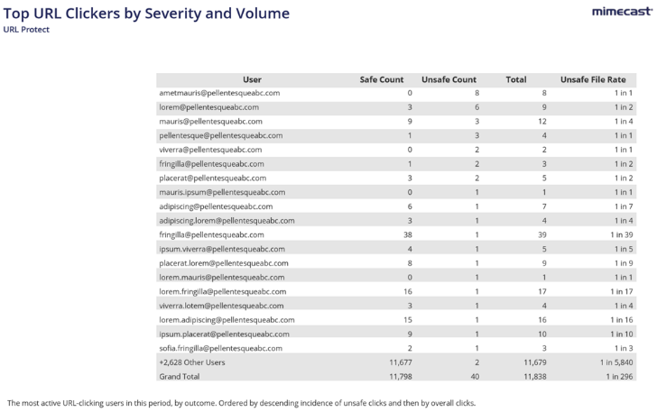 Mimecast Account Assessment Report - URL Protection – Mimecast