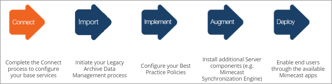 Connect Application - Overview – Mimecast