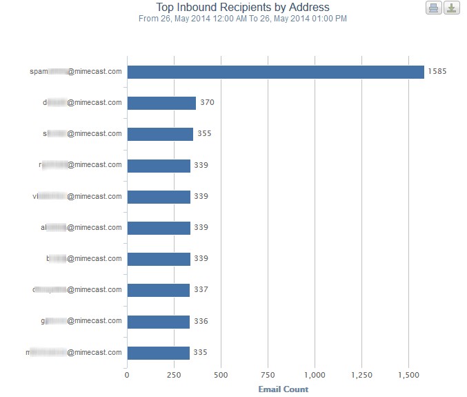 Reporting - Graphs Overview – Mimecast