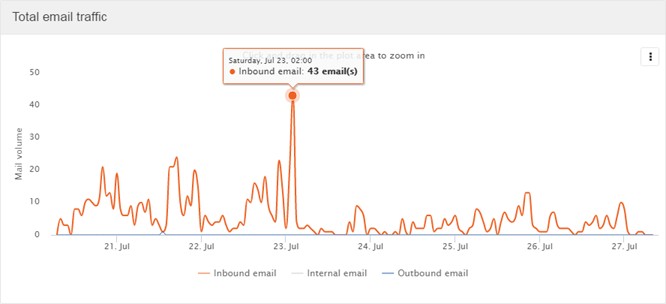 Mimecast Administration Console - Dashboard – Mimecast