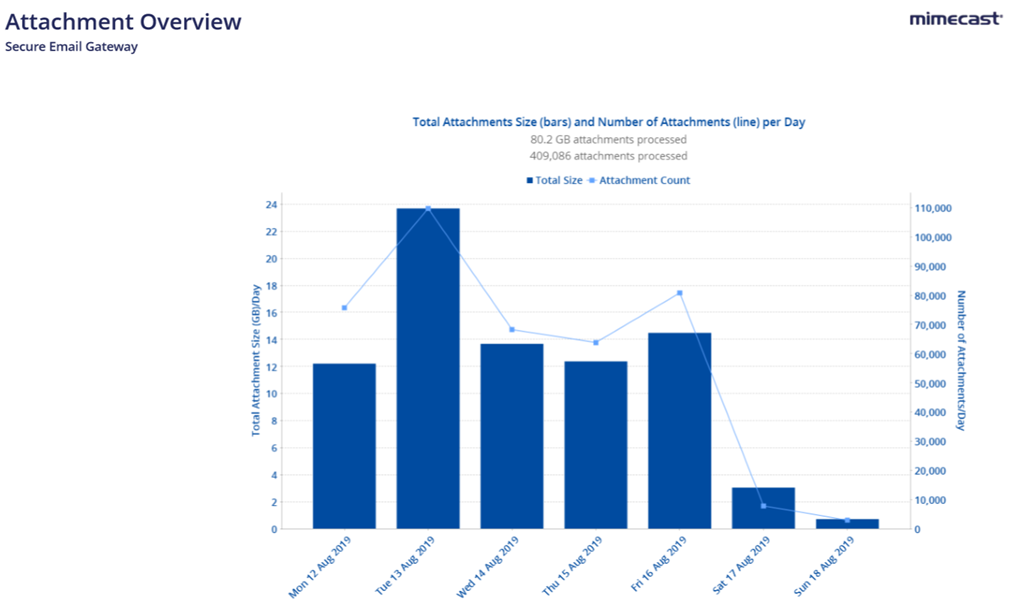 Mimecast Account Assessment Report - Secure Email – Mimecast