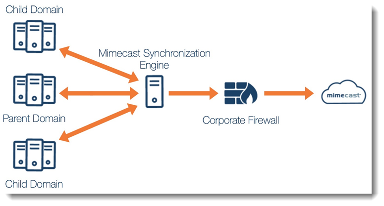 Mimecast Synchronization Engine - Directory Synchronization – Mimecast