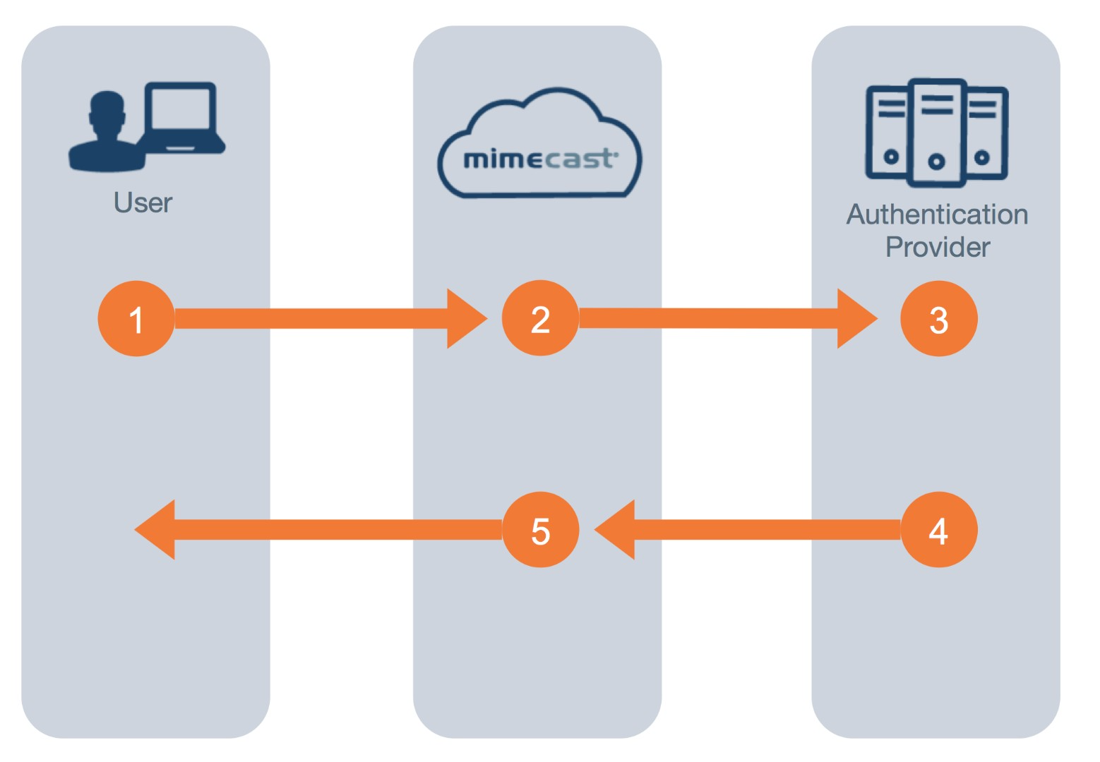 Authentication Profiles - AD FS Authentication – Mimecast