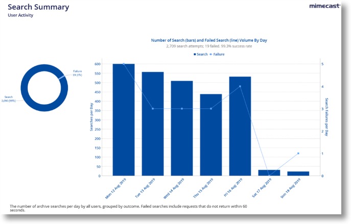Mimecast Account Assessment Report - User Activity – Mimecast