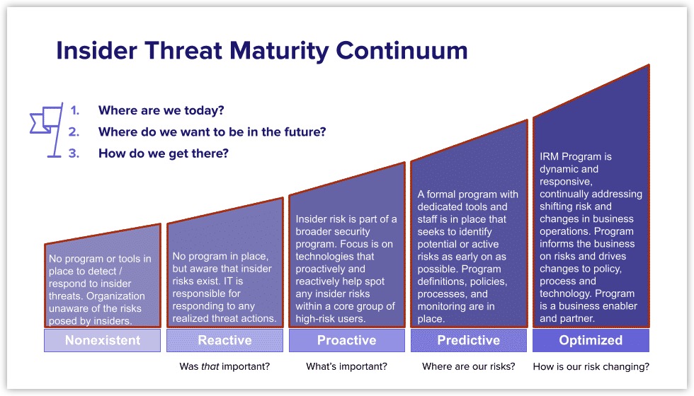 Incydr - Building an Insider Risk Management (IRM) Program – Mimecast