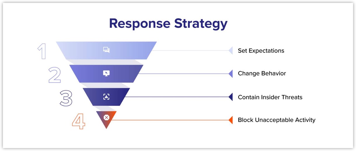 Incydr - Data Incident Response Strategy – Mimecast