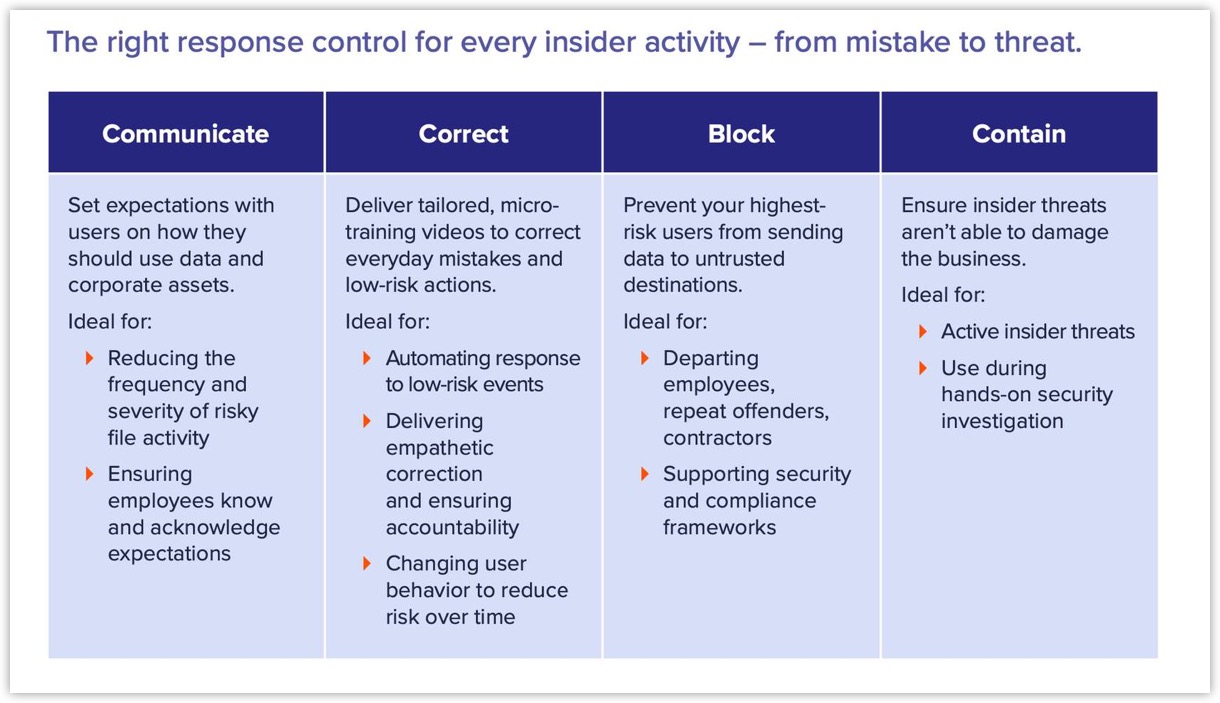 Incydr - Data Incident Response Strategy – Mimecast