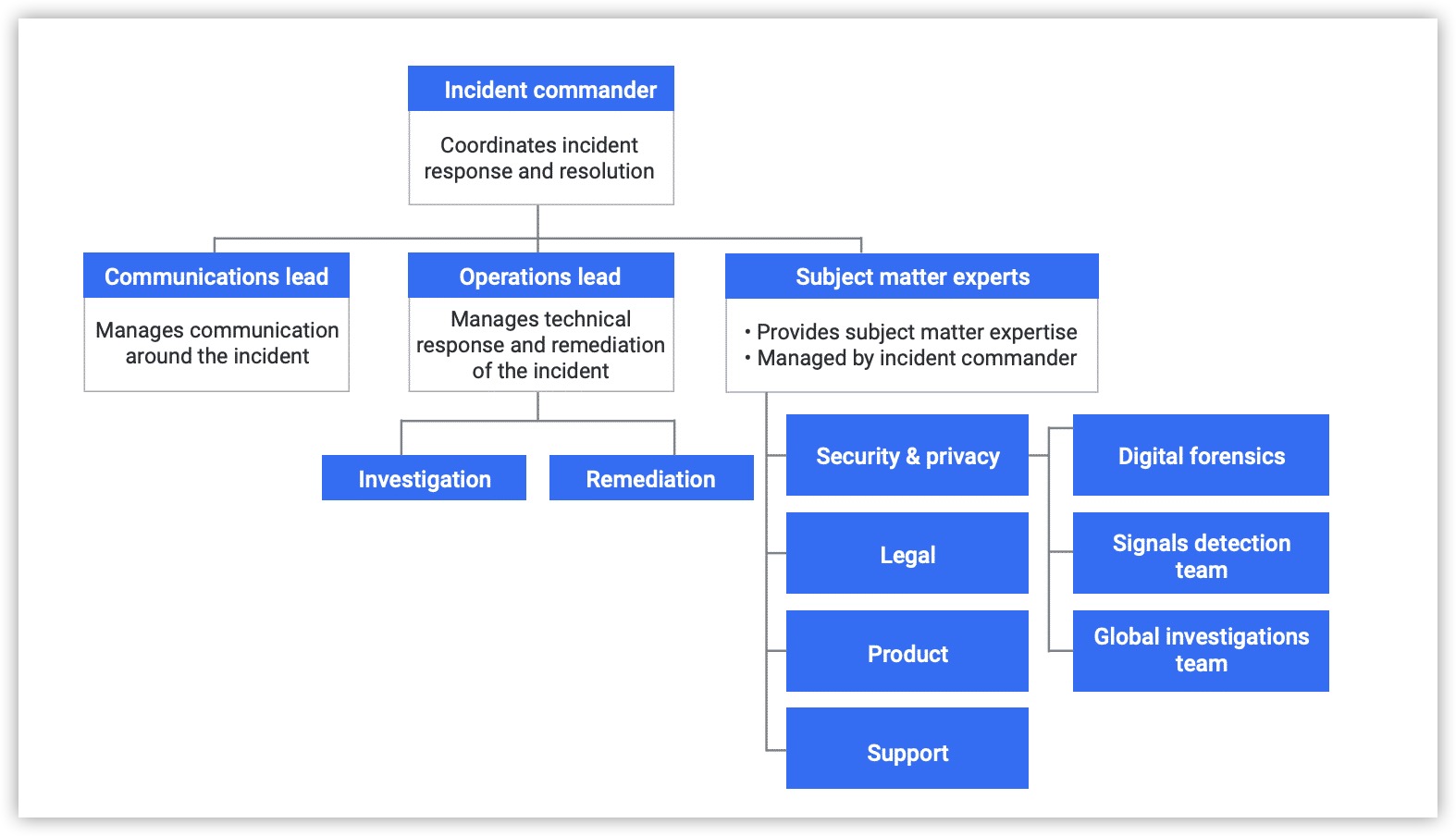 Incydr - Data Incident Response Strategy – Mimecast