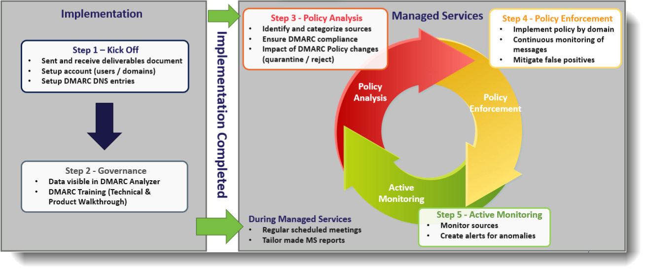 DMARC Analyzer 2.0 - Workflow Manager – Mimecast