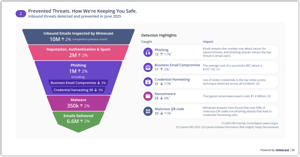 Mimecast Human Risk Insights (MHRI) Report - Guide – Mimecast