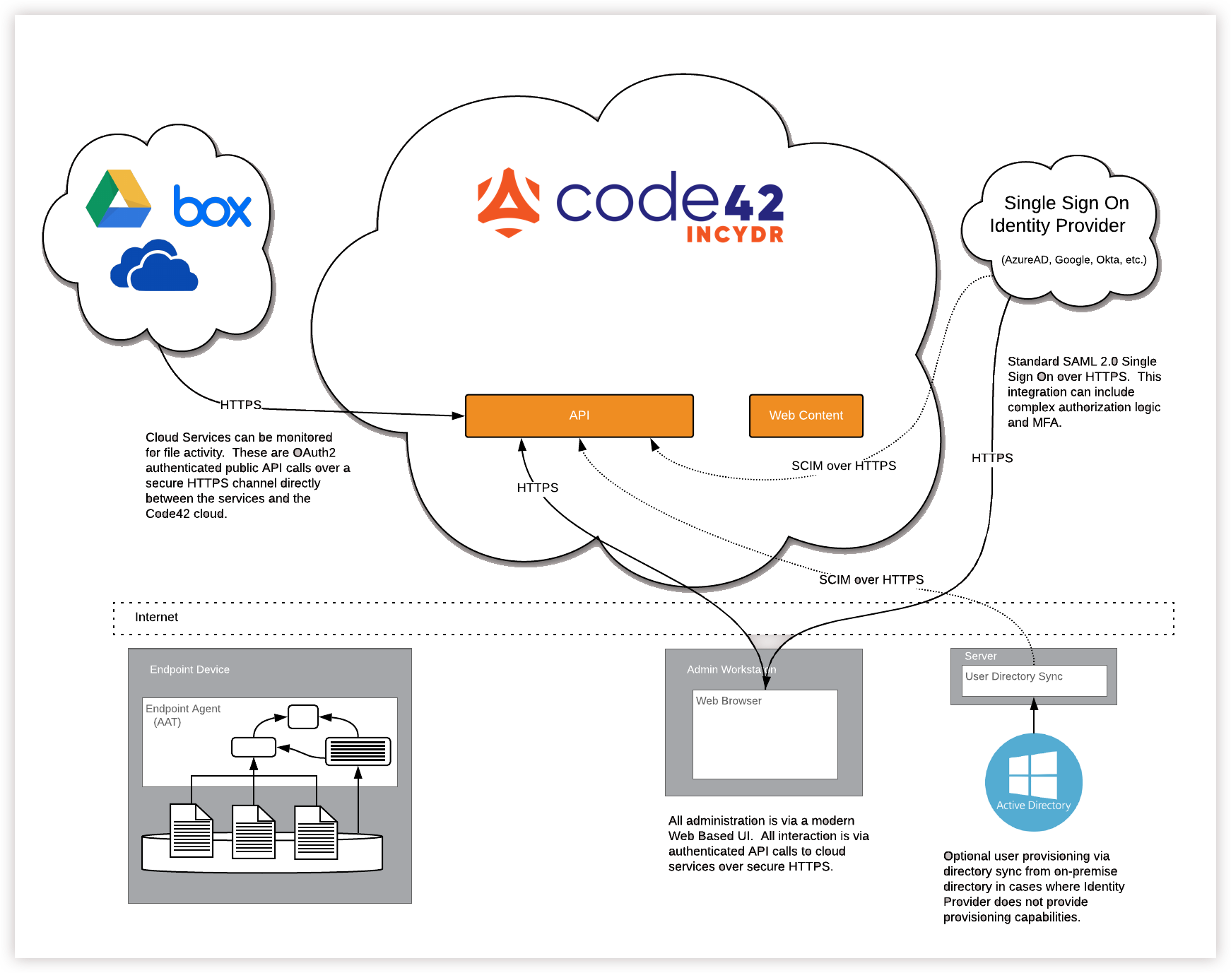 Incydr architecture – Mimecast