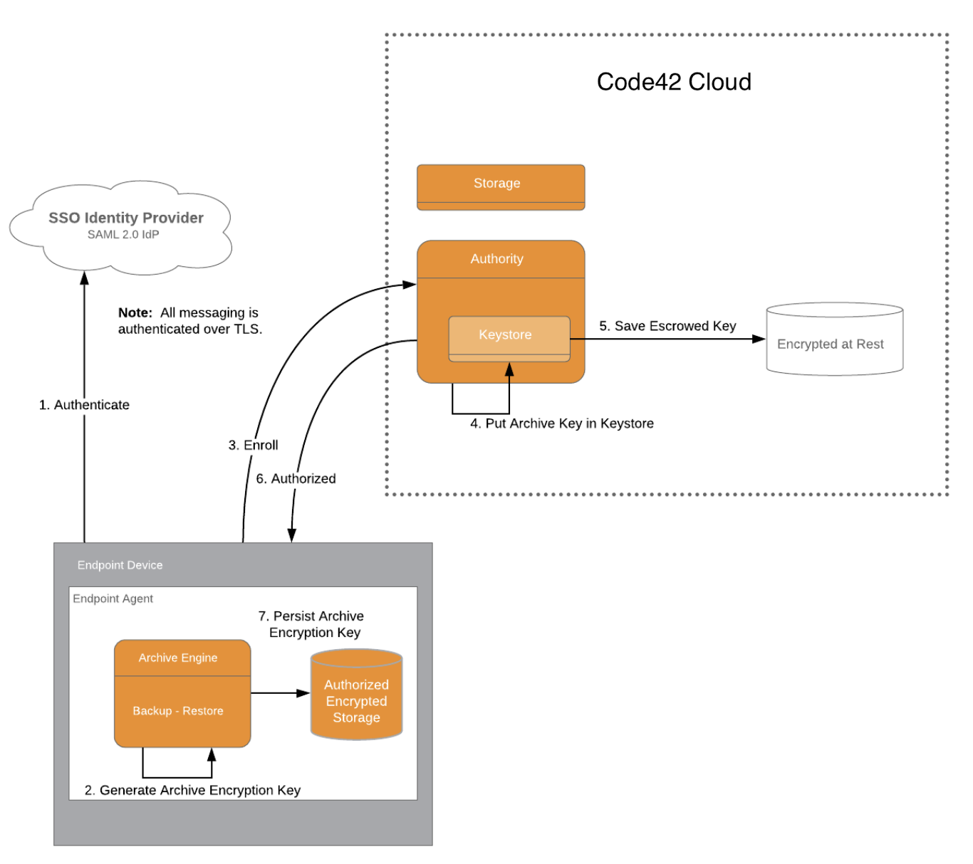 How encryption keys are handled for file backup – Mimecast