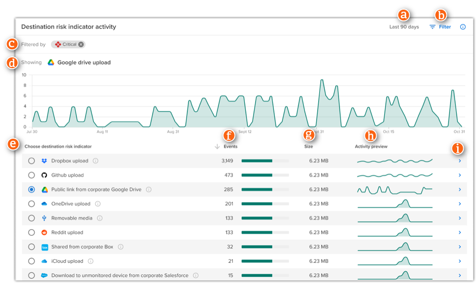 Destination risk indicator activity reference – Mimecast