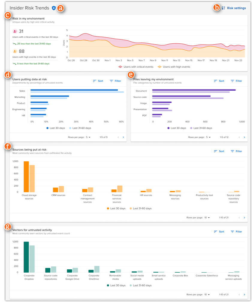 View Insider Risk Trends for your organization (legacy) – Mimecast